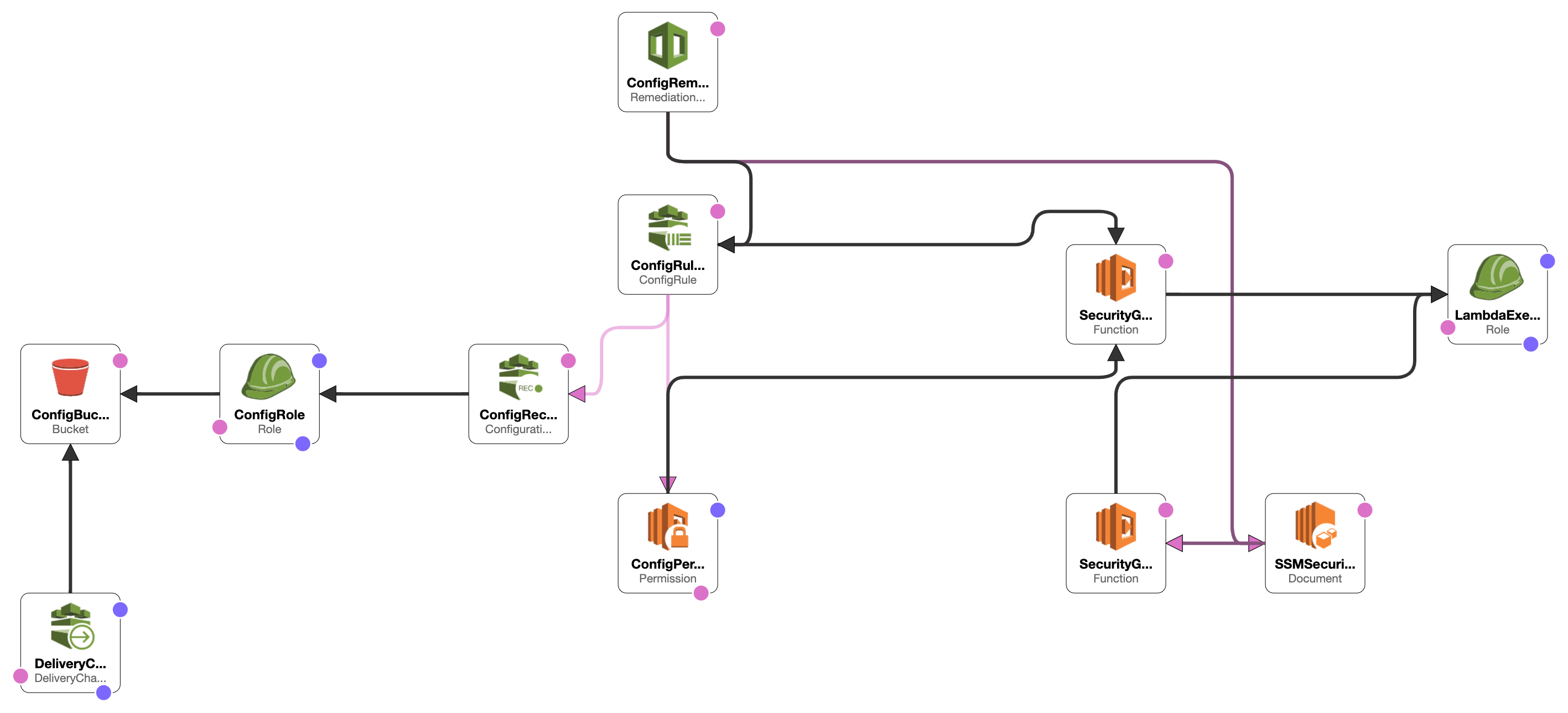GitHub - virtmerlin/aws-sample-lab-config